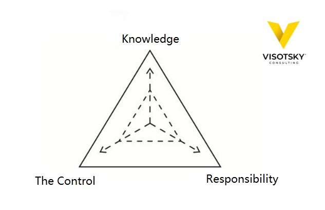 Competency Triangle